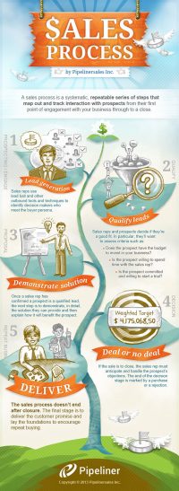 5 Crucial Sales Process Steps Explained - Pipeliner CRM