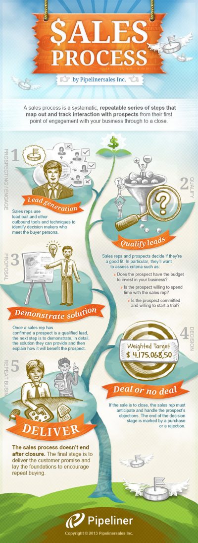 5 Crucial Sales Process Steps Explained - Pipeliner CRM
