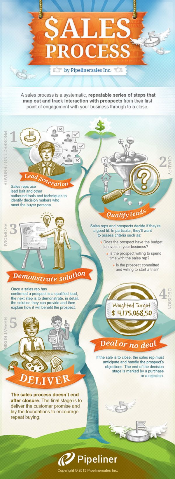 5 Crucial Sales Process Steps Explained - Pipeliner CRM