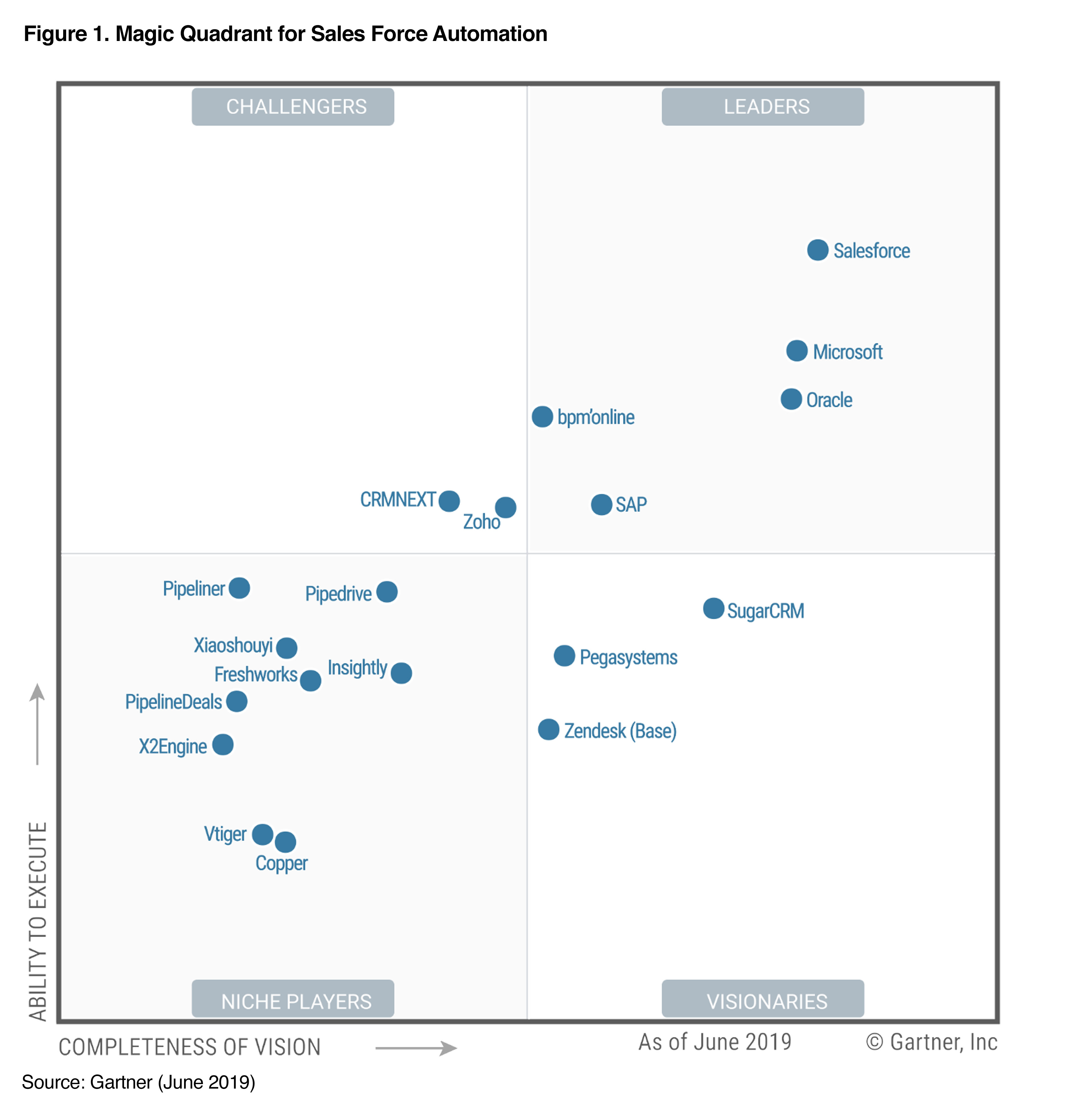 Gartner SFA Magic Quadrant Report Pipeliner CRM